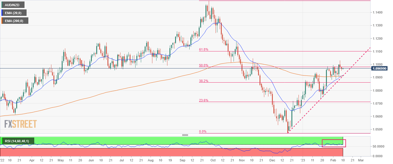 AUD NZD Price Analysis Finds Demand Around 1 0950 Ahead Of RBA s